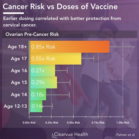 Herd Immunity Statistics Hpv Visualized Health