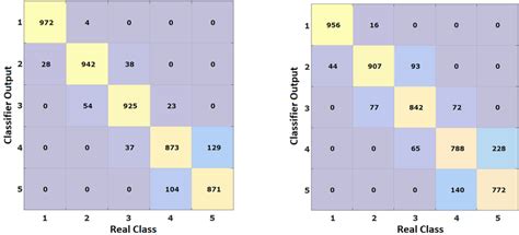 confusion matrices for the bayesian classifier using ε1 ε2 and ε3 with