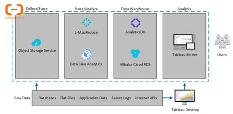Announcing Tableau Partnership With Alibaba Cloud