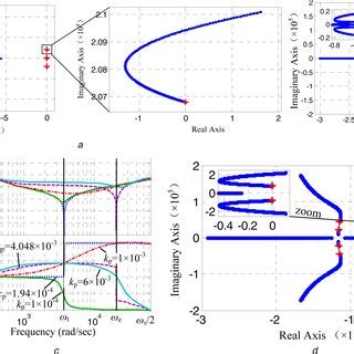 Root Locus And Bode Diagrams A Root Locus Of God As Kd Varies From