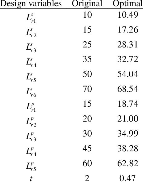 The Values Of Original And Optimal Design Variables Download Table