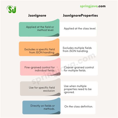 Jsonpropertiesaccessjsonpropertyaccessreadwrite Does A Better Job Than Jsonignore Imo