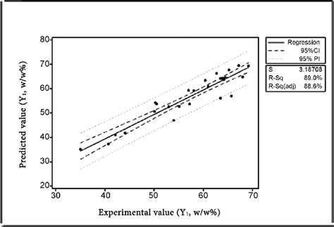 The Fitted Line Plot Of The Predicted And The Experimental Responses Download Scientific