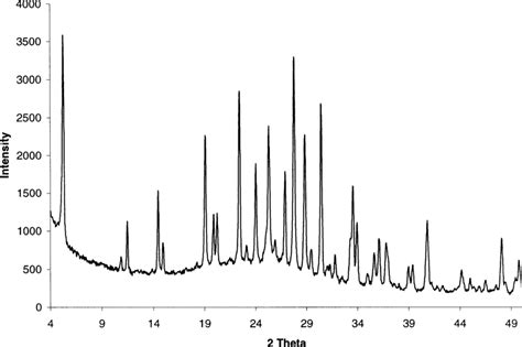 X Ray Diffraction Pattern Of Zeolite Ltl Download Scientific Diagram