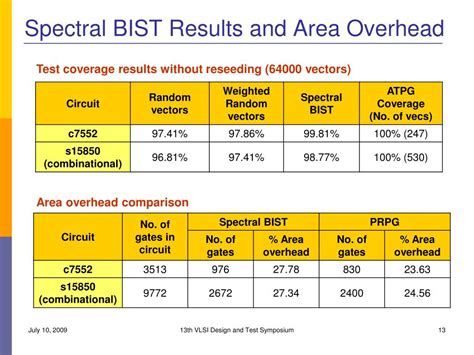 Ppt Bist Test Decompressor Design Using Combinational Test Spectrum Powerpoint Presentation
