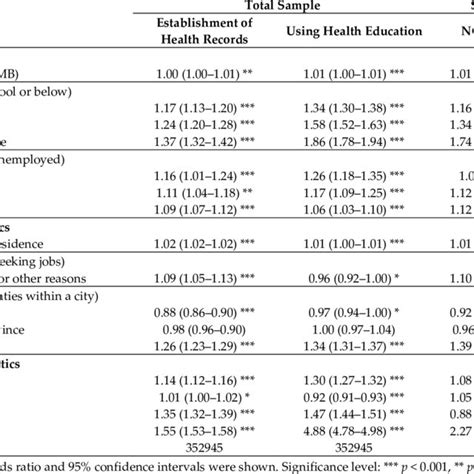 Determinants Of Local Public Health Services Utilization The Contents Download Table