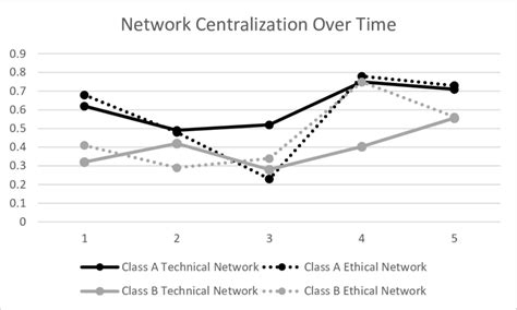 Comparing Centralization Download Scientific Diagram