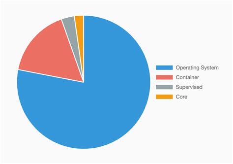 Deprecating Core And Supervised Installation Methods And 32 Bit Systems Blog Home Assistant