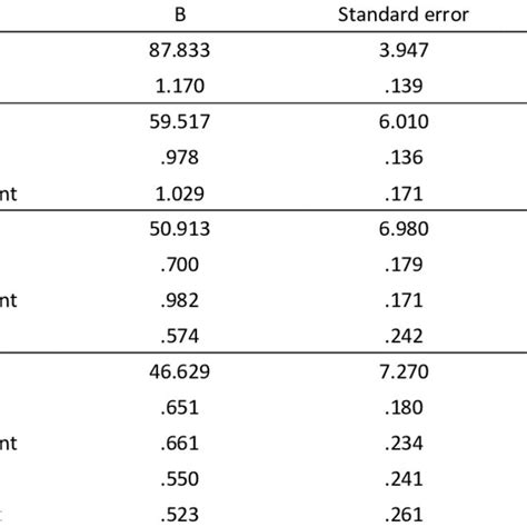 Multiple Linear Regression Analysis Results Between Sub Variables And