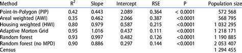 Results Of Linear Regression Models For Different Spatial Interpolation