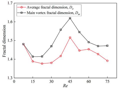Fractal Fract Special Issue Turbulence Structure And Fractal Characteristics In Turbomachinery