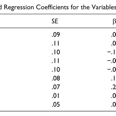 the unstandardized and standardized regression coefficients for the