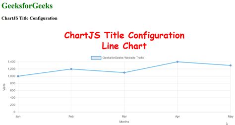 Chartjs Title Configuration Geeksforgeeks