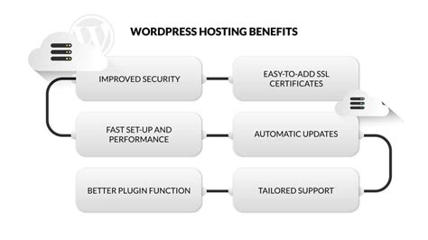 WordPress Hosting Vs Web Hosting What S The Difference