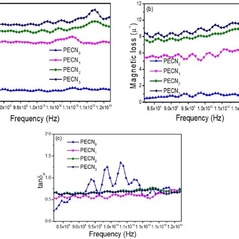 A Magnetic Permeability B Magnetic Loss And C Magnetic Tangent Download Scientific