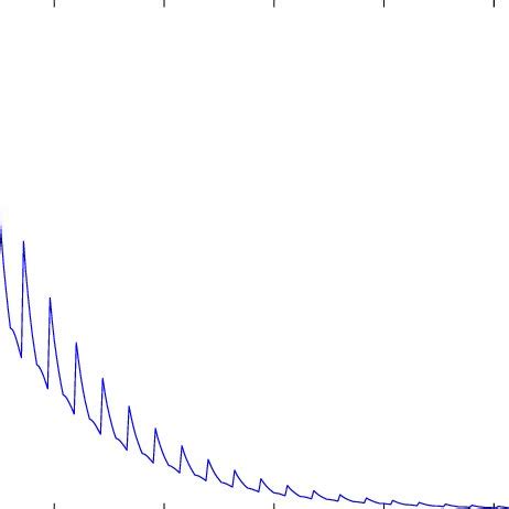Exponential Stability Of Euler Scheme 10 For System 14 H 1 6 Download Scientific Diagram