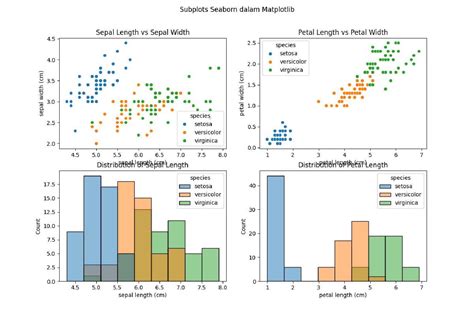 Belajar Data Science Menggabungkan Seaborn Dengan Matplotlib − Rumah Coding