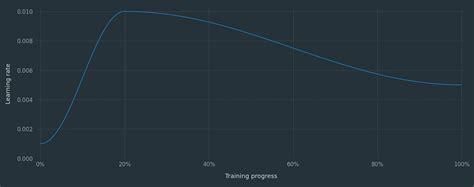 A Keyframe Style Learning Rate Scheduler For Pytorch Projects