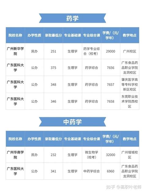 广东普通专升本23年医学类招生院校汇总 知乎