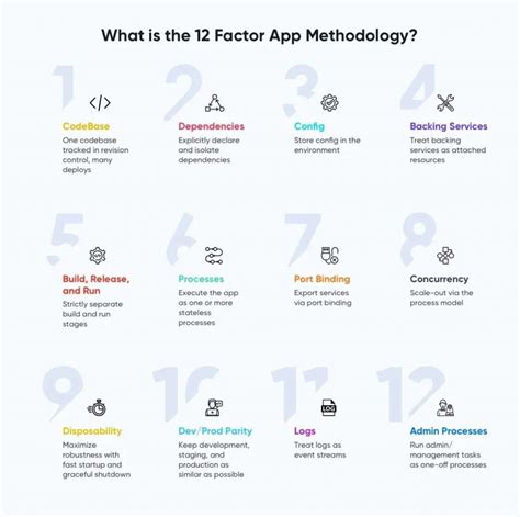 What Is 12 Factor App Methodology Web Design Company Webcombd