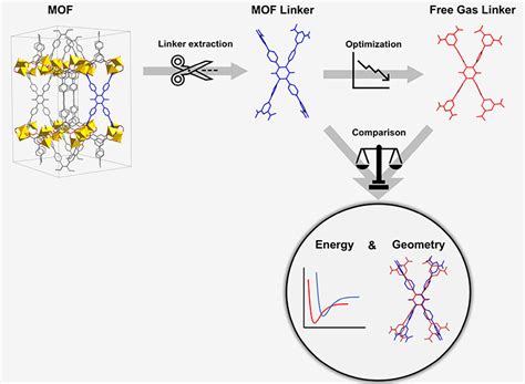 Mofsynth A Computational Tool Toward Synthetic Likelihood Predictions Of Mofs Journal Of