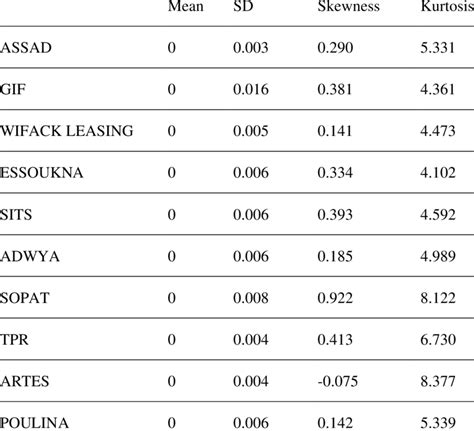 main statistics of daily log returns download scientific diagram