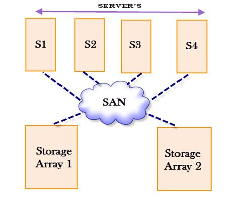 Advantages And Disadvantages Of Storage Area Network San It Release