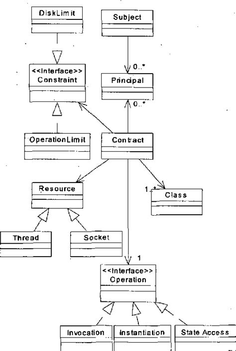 Figure 2 From Supporting Real World Security Models In Java Semantic Scholar