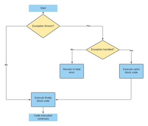 Php Exceptions Try Catch For Error Handling Envato Tuts