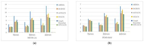 Electronics Free Full Text Stn Gcn Spatial And Temporal