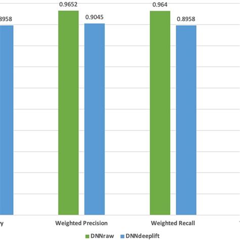 Column Chart Depicts The Prediction Performance Of The Dl Model Using