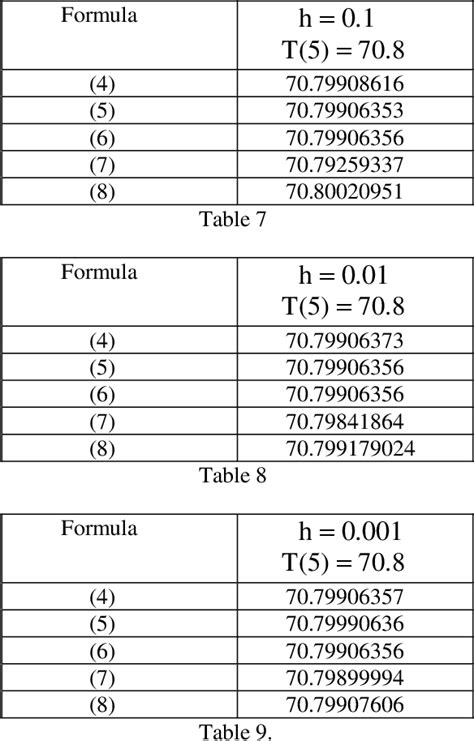 Table 2 From Gauss Legendre Quadrature Formula In Runge Kutta Method With Modified Model Of