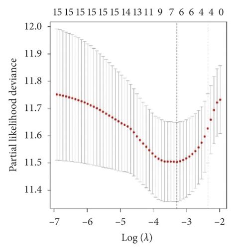 Lasso Regression Analysis Results And Heatmap A Partial Likelihood