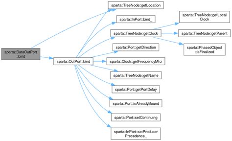 The Sparta Modeling Framework Spartadataoutport Class Template Reference