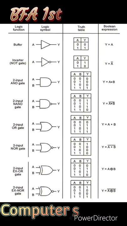 Logic Function With Symboltruth Table And Boolean Expression Computerscience Cs Python