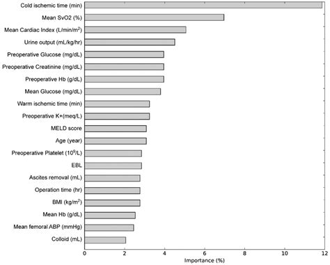 Variance Importance Plot Of The Gradient Boosting Machine Svo2 Mixed