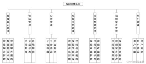 基于springbootvue视频点播系统设计与实现springbootvue实现视频播放网站 Csdn博客