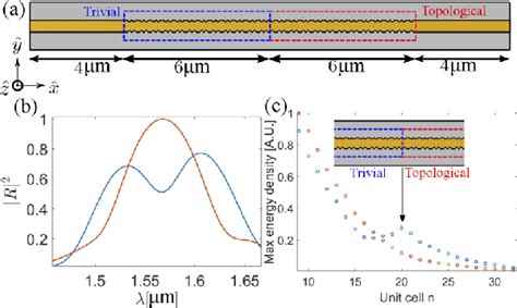 Waveguide Excitation Of Topological Edge Mode A LRSPP Waveguide With Download Scientific