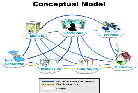 Smart Grid Conceptual Model Top Level Source Nist 2014 Download Scientific Diagram