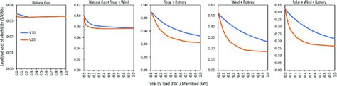 Levelized Cost Of Electricity Lcoe The Lcoe Of The System System