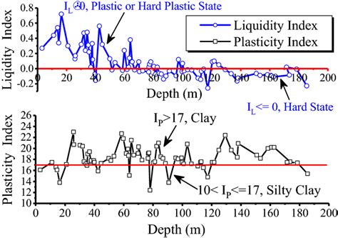 Relationship Between Clay Liquidity Plasticity Index And Burial Depth Download Scientific Diagram
