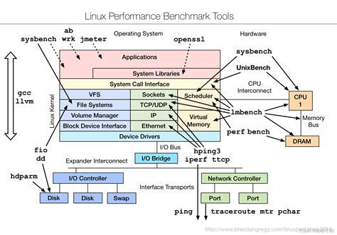 Linux性能分析工具 Csdn博客