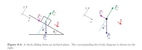 solved suppose the block shown in figure 8 4 was sliding up