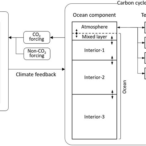 Schematic Diagram Of The Box Models Equivalent To The Mces Impulse Download Scientific Diagram