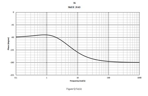 Solved C An Uncompensated Control System With Unity
