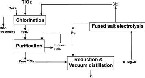 Flow Sheet Of Titanium Sponge Production By Kroll Process In An