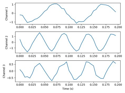 Time Delay Embedding — Osl Dynamics