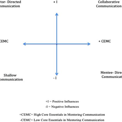 communication patterns in mentoring model download scientific diagram