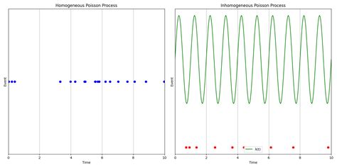 Python模拟泊松过程 摘星