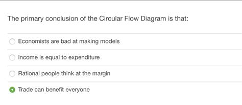 Solved The Primary Conclusion Of The Circular Flow Diagram Chegg